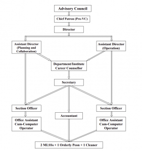 Advisory Council – Career Counselling & Development Centre (CCDC)